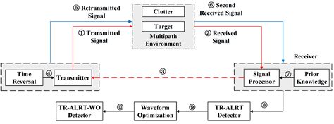 Time Reversal Detection For Moving Targets In Clutter Environments