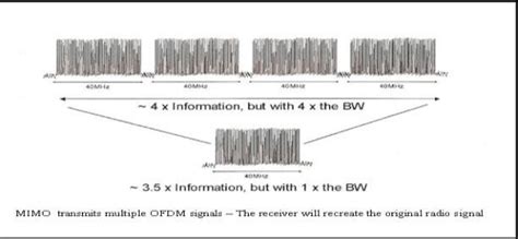 Transmission Of Multiple Ofdm Signals Using Mimo [13] Download Scientific Diagram