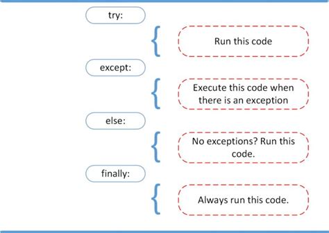 Python错误处理 晓得博客 Python