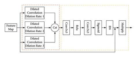 Shallow Feature Enhanced Module Structure Diagram Download Scientific Diagram