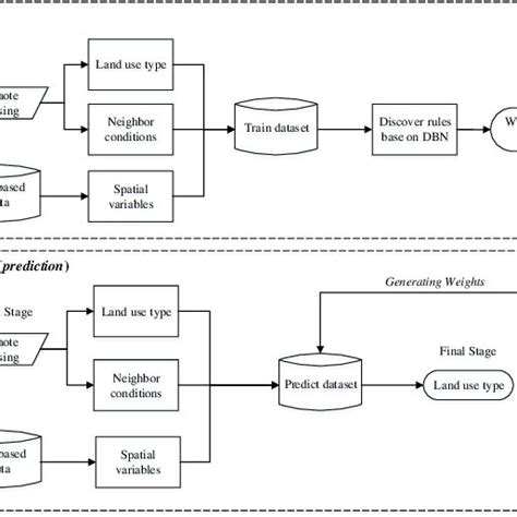 The Flowchart Of Dbn Ca Model Download Scientific Diagram