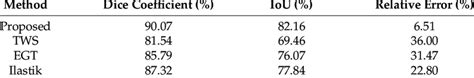 Segmentation Performance With Different Methods Download Scientific