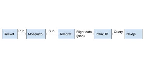 React And Nodejs Web Application For Graphing Rocket Telemetry Data
