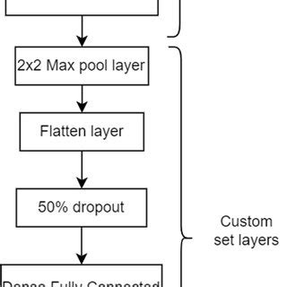 General Layer Plot Of The CNN Models Download Scientific Diagram
