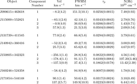Multiple Gaussian Fit Parameters To The Hi Absorption Spectra For The