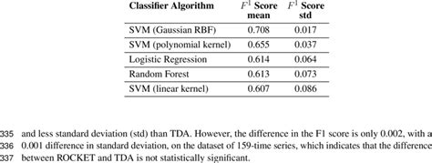 Comparison Between Various Classification Algorithms In Combination
