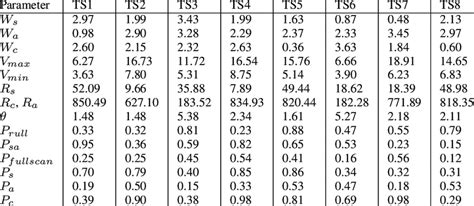 Parameter Configurations Of Structured Testing Behaviours Download