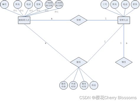 实验2 E R图管理员和用户er图 Csdn博客
