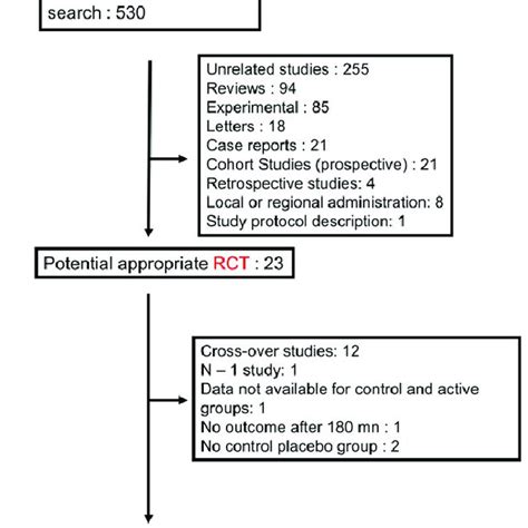 Meta Analysis Flow Chart Rct Randomized Controlled Trials Download