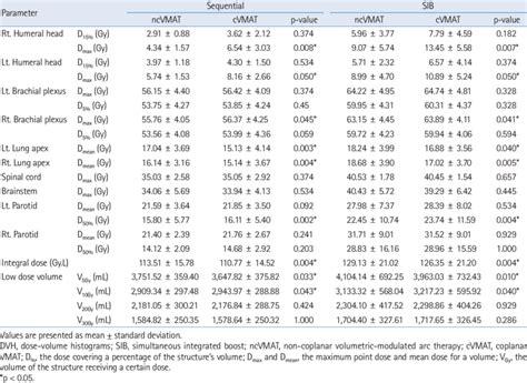 Summary Of The Quantitative Analysis Of Dvh Of The Organs At Risk And