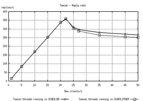 tomcat throughput with only 1 client class download scientific diagram