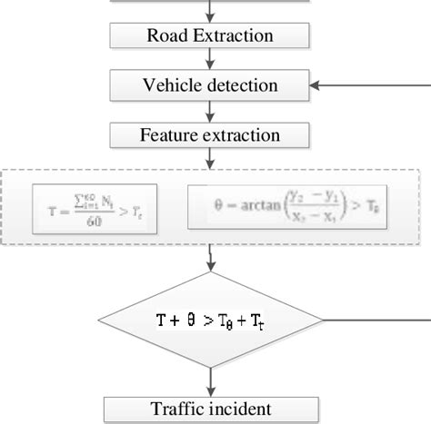 Flowchart Of The Incident Detection Algorithm Ɵ Vehicle Direction T