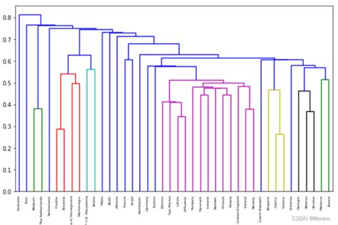 聚类分析实例 Csdn博客