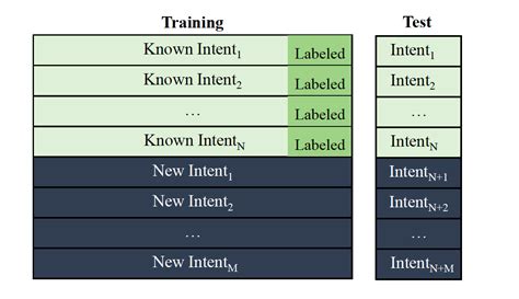 discovering new intents with deep aligned clustering by feynman medium