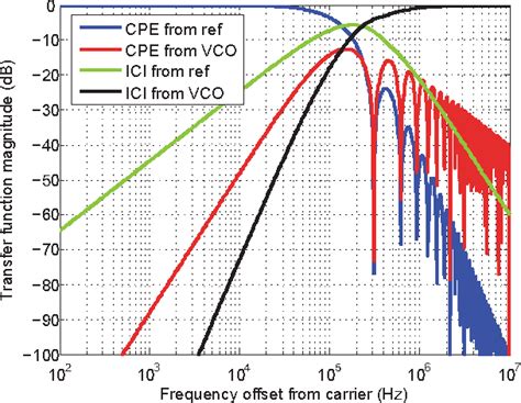 figure 2 from phase noise scaling and tracking in ofdm multi user beamforming arrays semantic