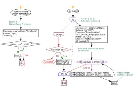 Python Namedtuple Example Employee Information