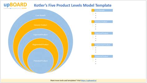Kotlers Five Product Levels Online Tools Templates