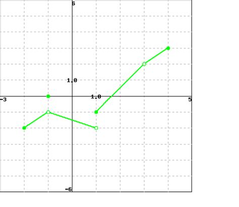 Solved For The Function G Whose Graph Is Given State The