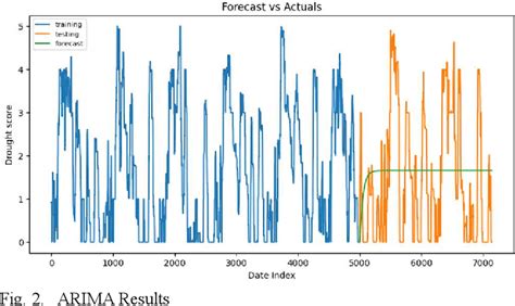 Figure 2 From Prediction Of Drought A Machine Learning Approach Using
