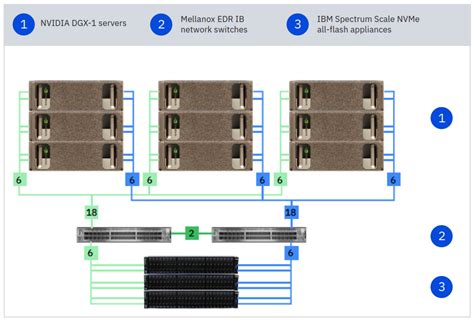 Looking At Ibm Spectrum Storage For Ai With Nvidia Dgx Performance