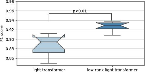 Figure 1 From Bottleneck Low Rank Transformers For Low Resource Spoken Language Understanding