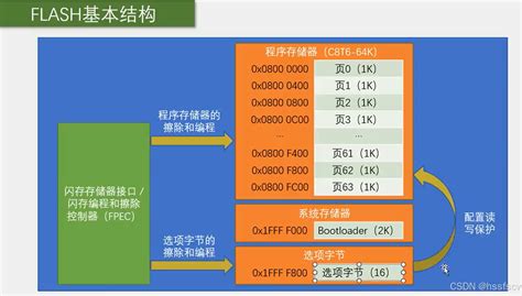 Stm32——flash闪存stm32 Flash操作 Csdn博客