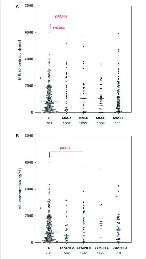 Mannose Binding Lectin Serum Concentrations In Patients Before Download Scientific Diagram