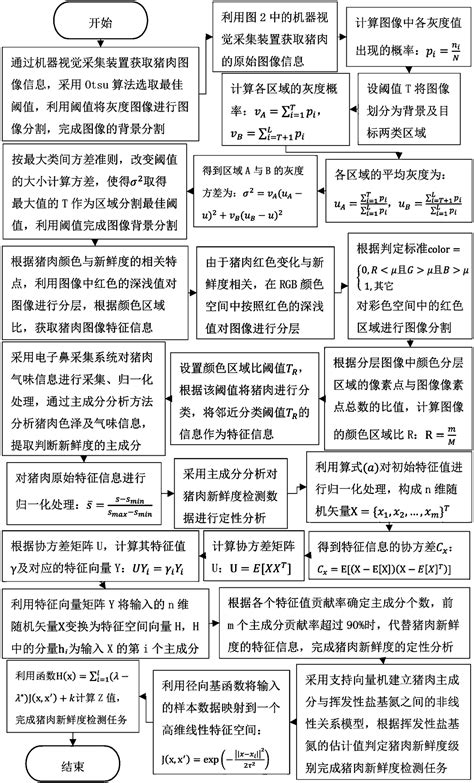 Method For Detecting Pork Freshness Based On Color And Smell Data Fusion Eureka Patsnap