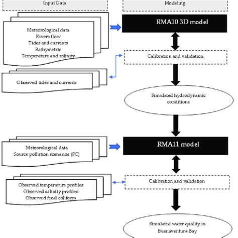 One Way Coupling Scheme For Rma10 And Rma11 Models Download