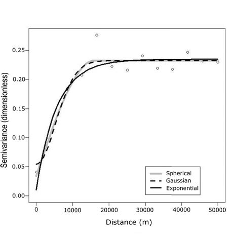 Adjusted Experimental Variograms Spherical Gaussian And Exponential