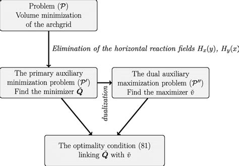 The Tabular Scheme Of The Theory Of Optimal Archgrids Download