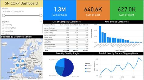 Dataanalytics Powerbi Datavisualization Salesdashboard Businessintelligence