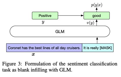 【论文导读】glm：general Language Model Pretraining With Autoregressive Blank