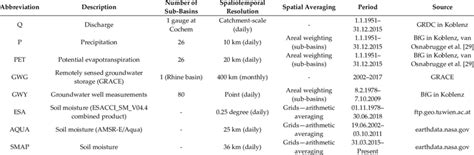 Overview Of Remote Sensing And Hydro Meteorological Data Download