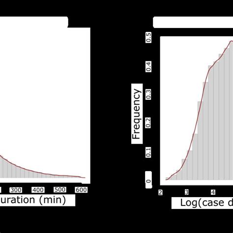 Log Transformation Of Case Duration Converted The Distribution Of Download Scientific Diagram
