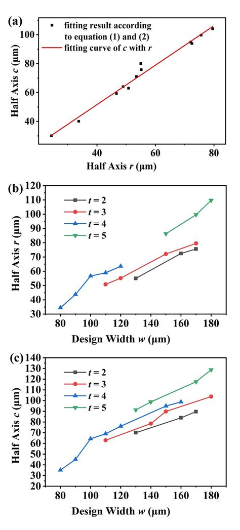 The Relationship Between The Process Parameters Of The Mold A Results Download Scientific