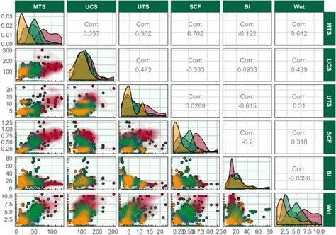 Generalized Pair Plot Of Rockburst Database Each Color Represents A Download Scientific