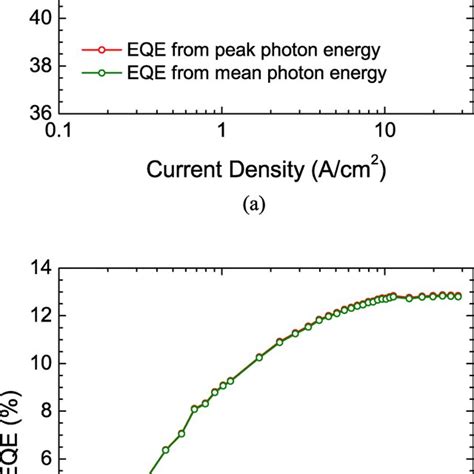 Mean And Peak Photon Energies As Functions Of Current Density For