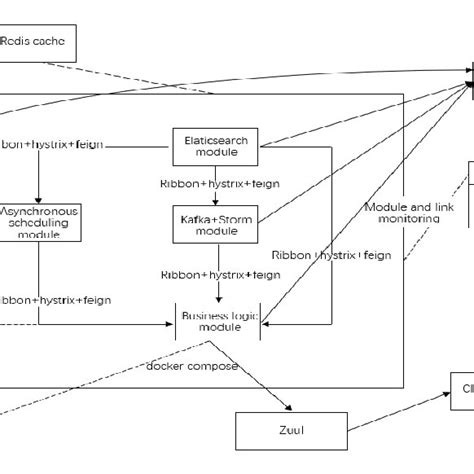 Microservice Load Balancing Architecture Diagram Download Scientific