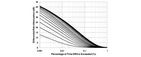 Cumulative Distribution Functions Of The Differential Rain Attenuation