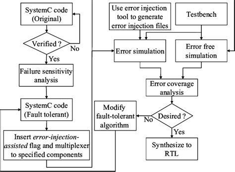 Shows The Framework To Develop And Validate The Fault Tolerant Systems