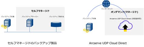 Arcserve UDP Cloud Direct Smart Data Platform Knowledge Center