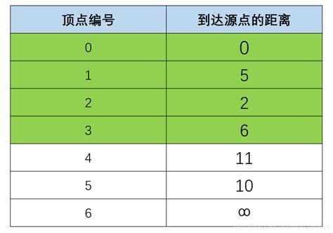 迪杰斯特拉 dijkstra 算法 dijkstra算法 csdn博客