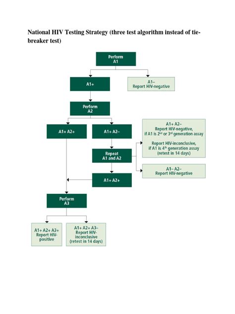 National Hiv Testing Algorithm Pdf