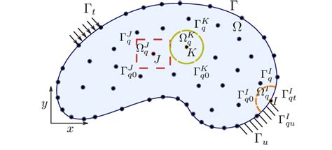 two dimensional body with domain Ω and boundary Γ Γ u ∪ Γ t each