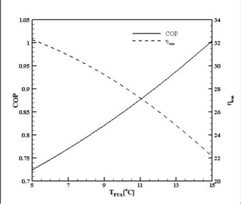 Figure 12 From Energy And Exergy Analysis Of An Ejector Absorption