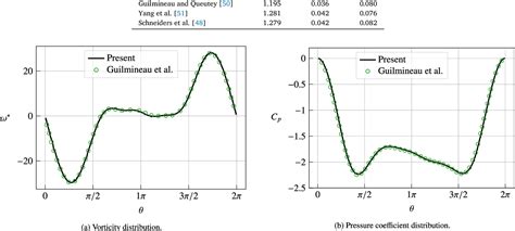 Figure 12 From A Sharp Immersed Method For 2d ﬂow Body Interactions