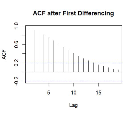 Time Series How To Choose The Order Of Differencing Cross Validated