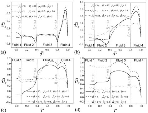 Transient Analysis Of Combined Electroosmotic And Pressure Driven Flow With Multi Layer
