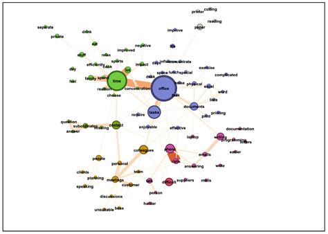 The Ontology Of Work During Pandemic Lockdown A Semantic Network